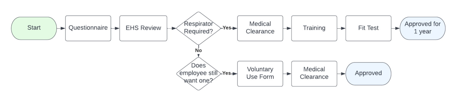Respiratory Protection – Environmental Health and Safety